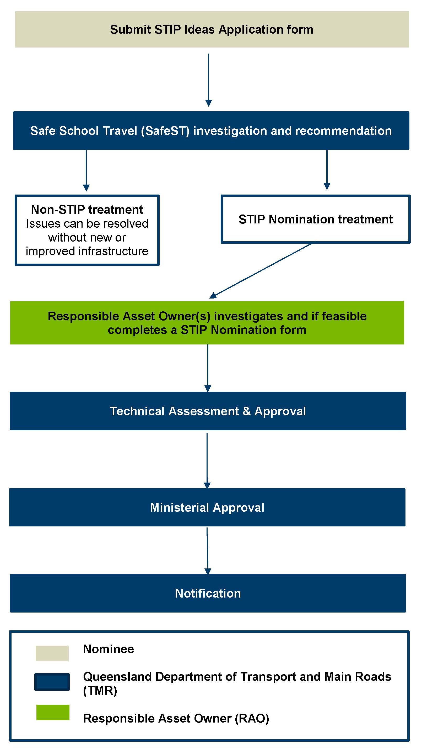 School Transport Infrastructure Program (Department of Transport and ...