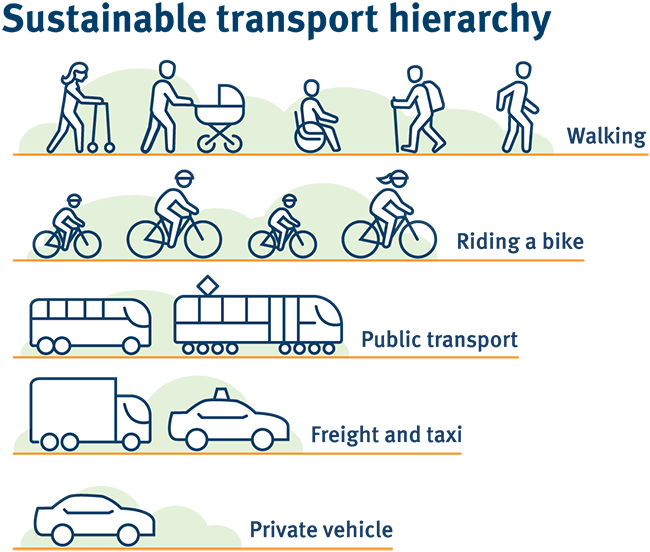 Walking Network Planning Guidance (Department of Transport and Main Roads)