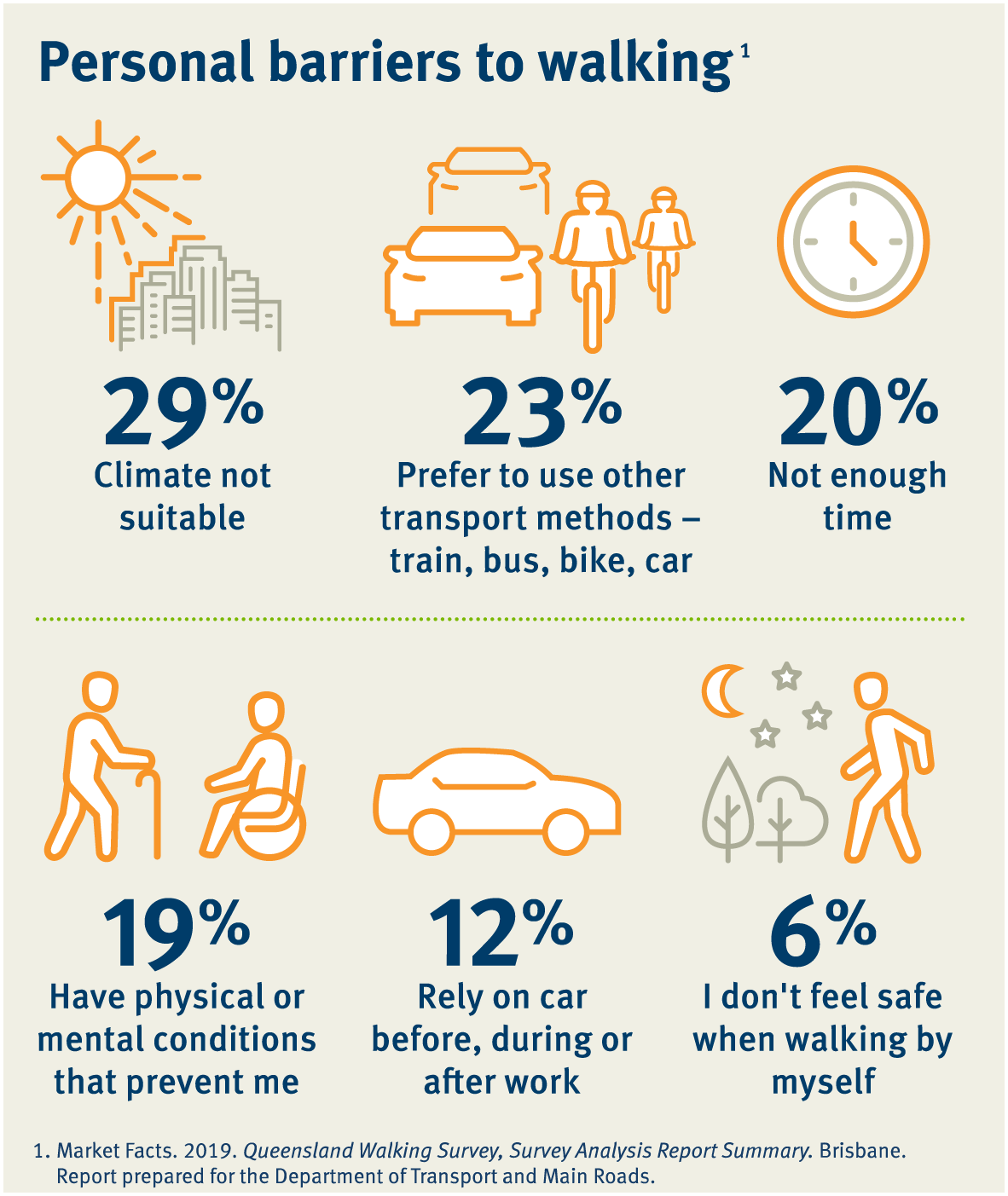 Multimedia walking content (Department of Transport and Main Roads)