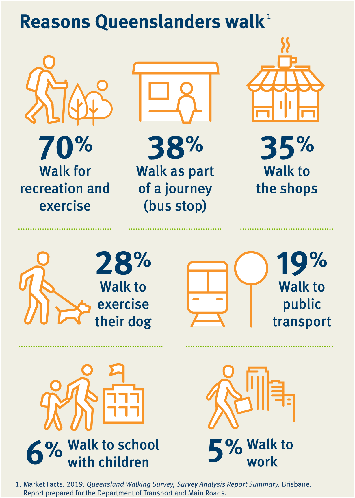 Multimedia walking content (Department of Transport and Main Roads)