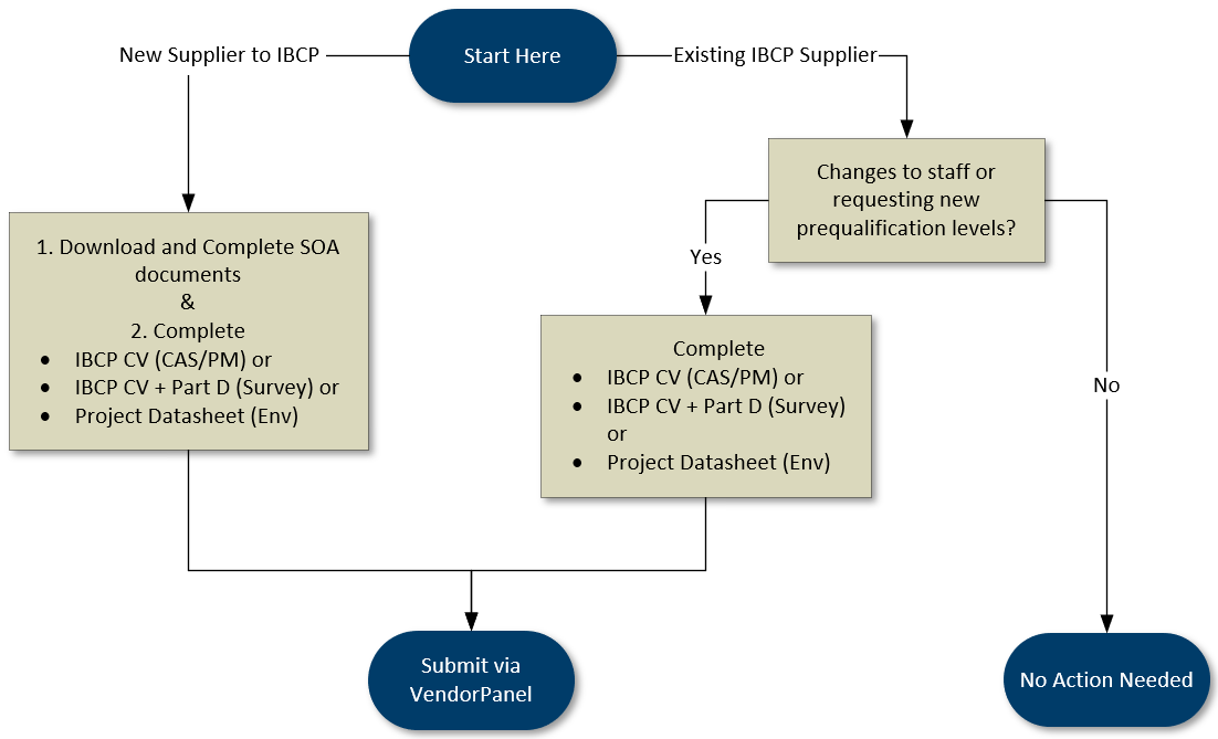 Suppliers - How to join (Department of Transport and Main Roads)