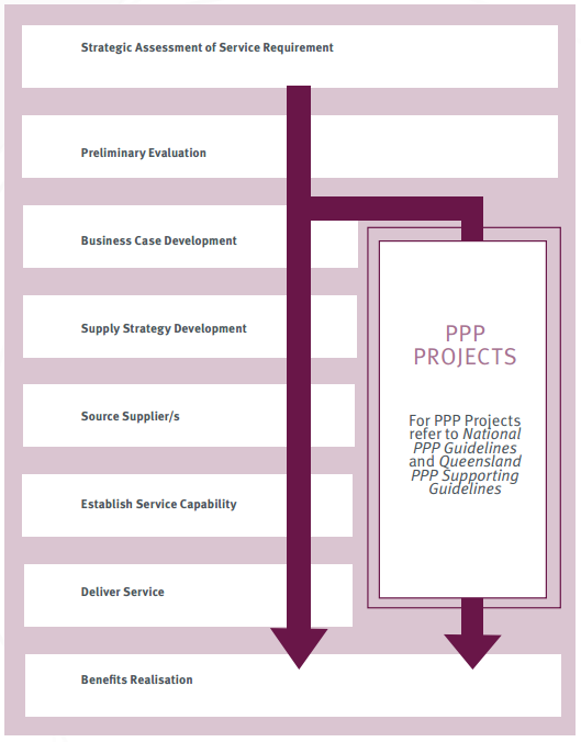 Project Assessment Framework (Department of Transport and Main Roads)