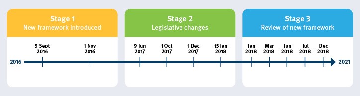 Queensland's personalised transport industry reforms (Department of ...
