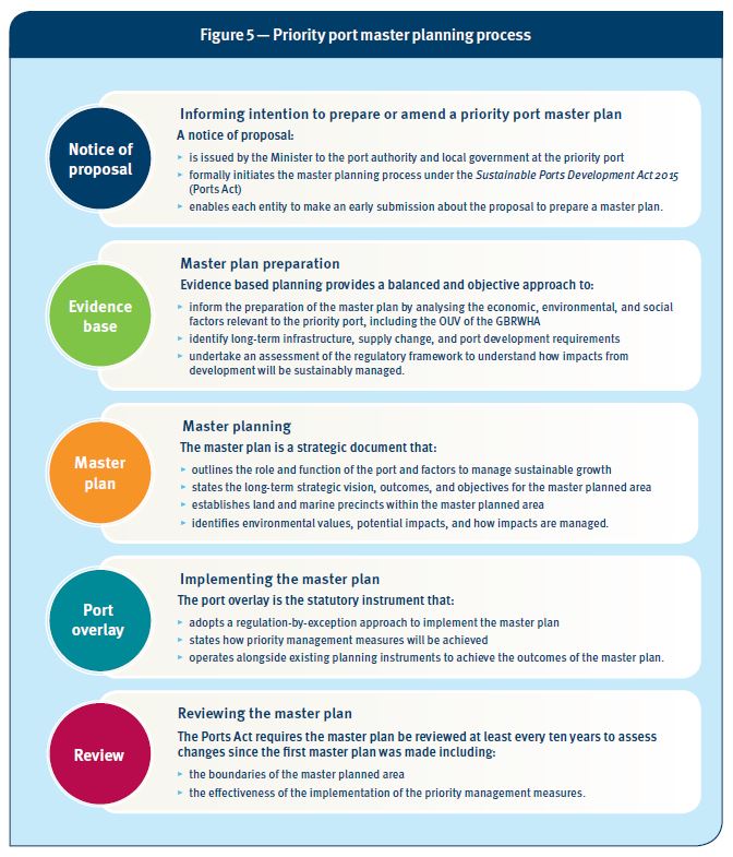 Master planning for priority ports (Department of Transport and Main Roads)