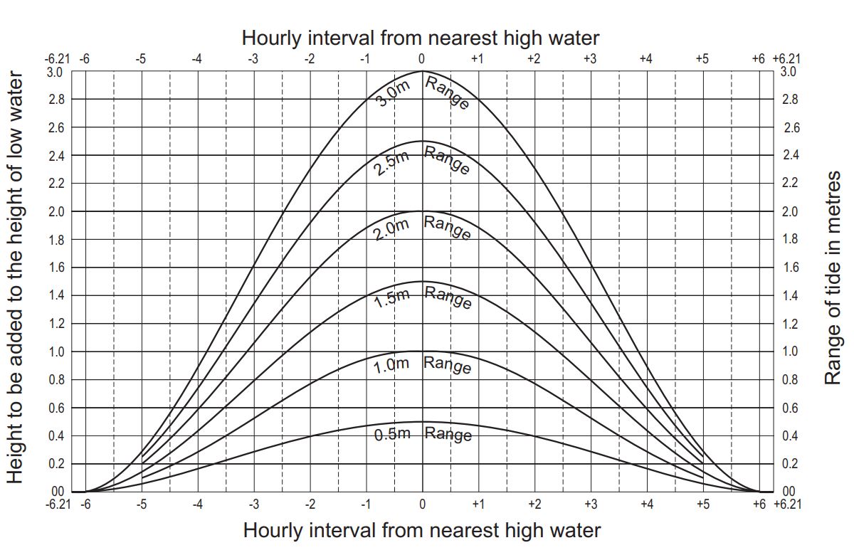 Calculating secondary port tide times (Department of Transport and Main ...